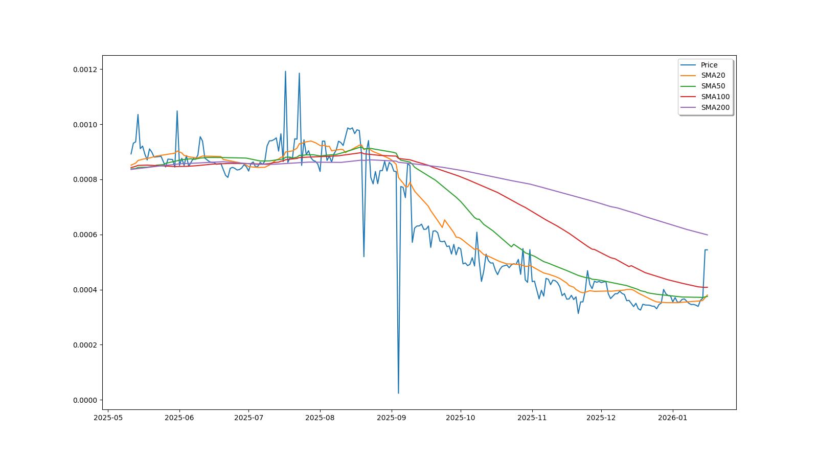 DraftCoin Simple Moving Averages