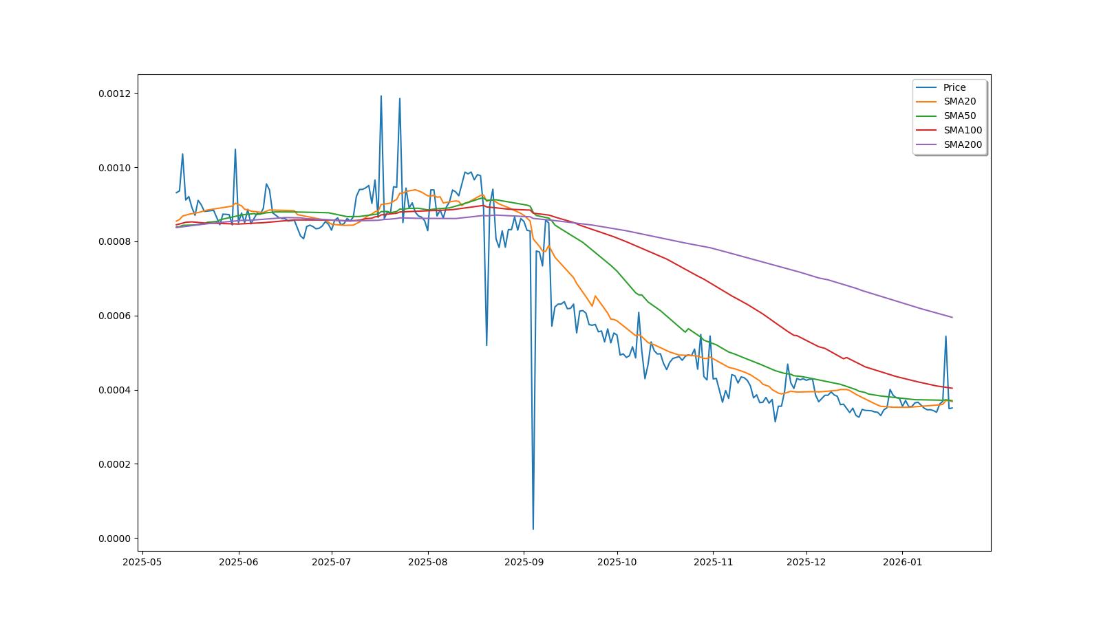DraftCoin Simple Moving Averages
