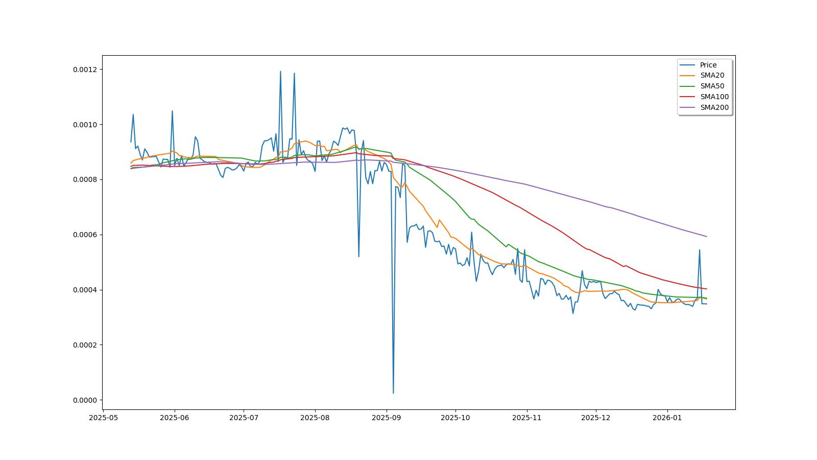 DraftCoin Simple Moving Averages
