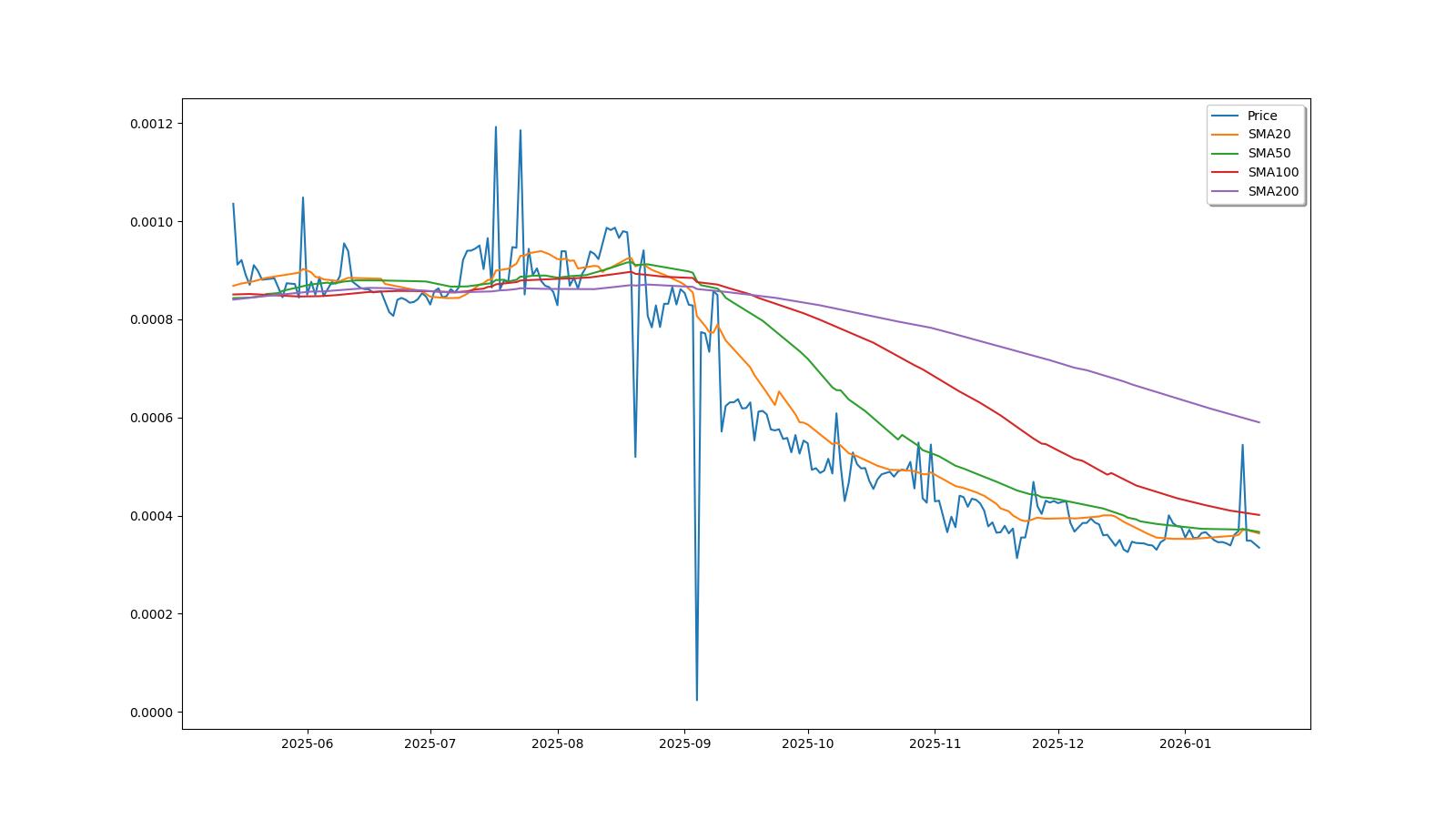 DraftCoin Simple Moving Averages