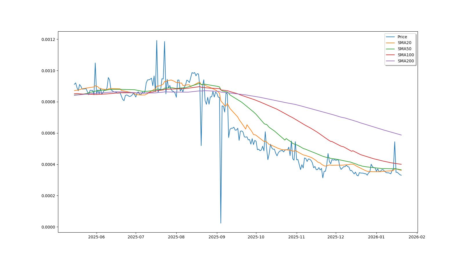 DraftCoin Simple Moving Averages