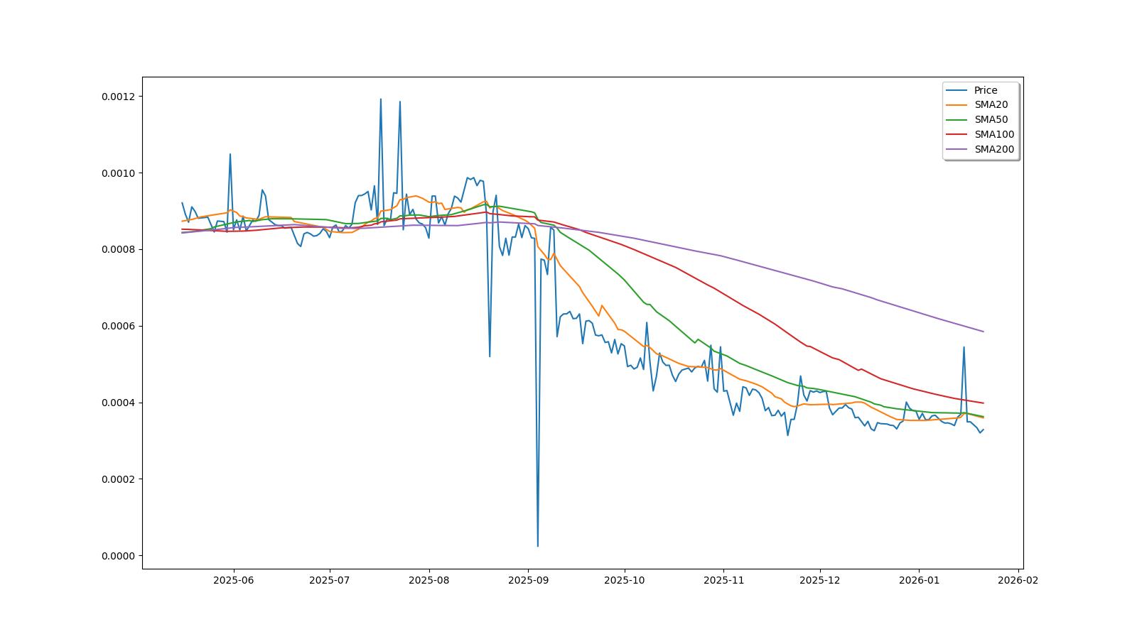 DraftCoin Simple Moving Averages