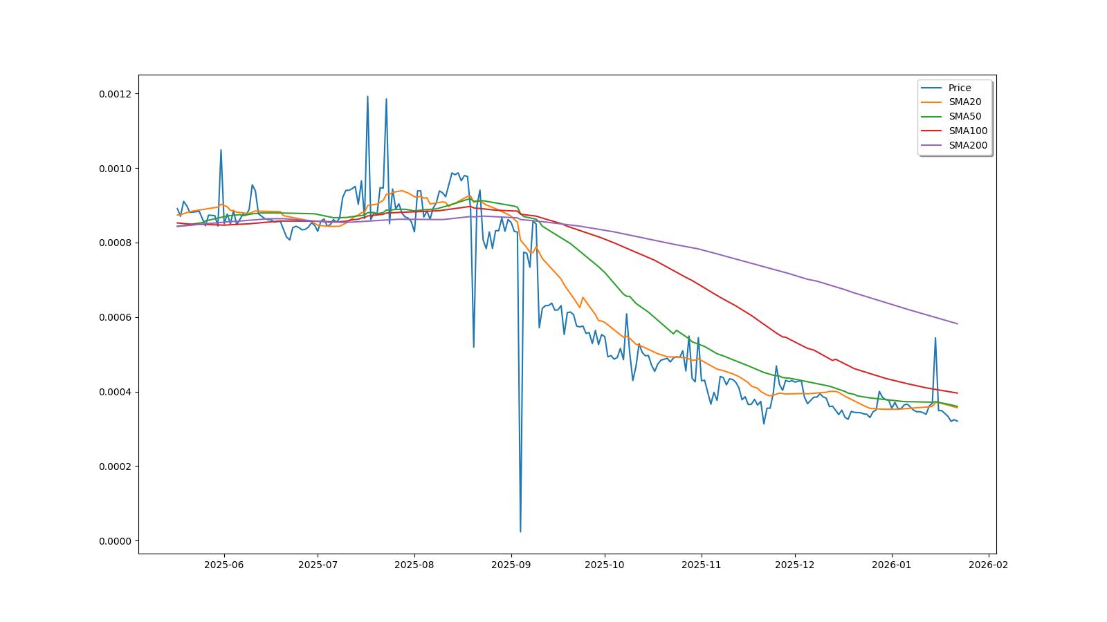 DraftCoin Simple Moving Averages