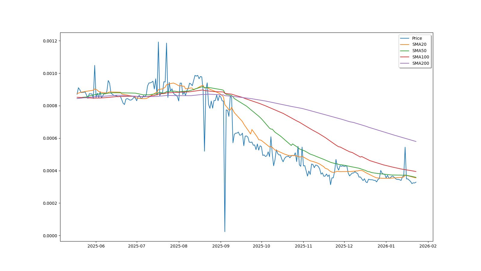 DraftCoin Simple Moving Averages