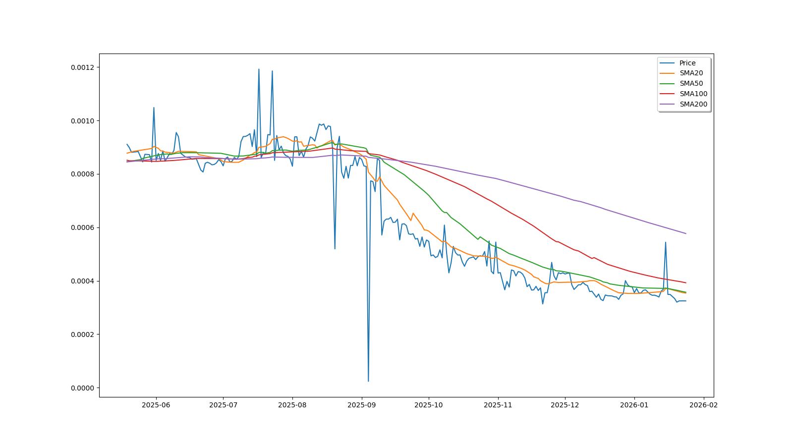 DraftCoin Simple Moving Averages