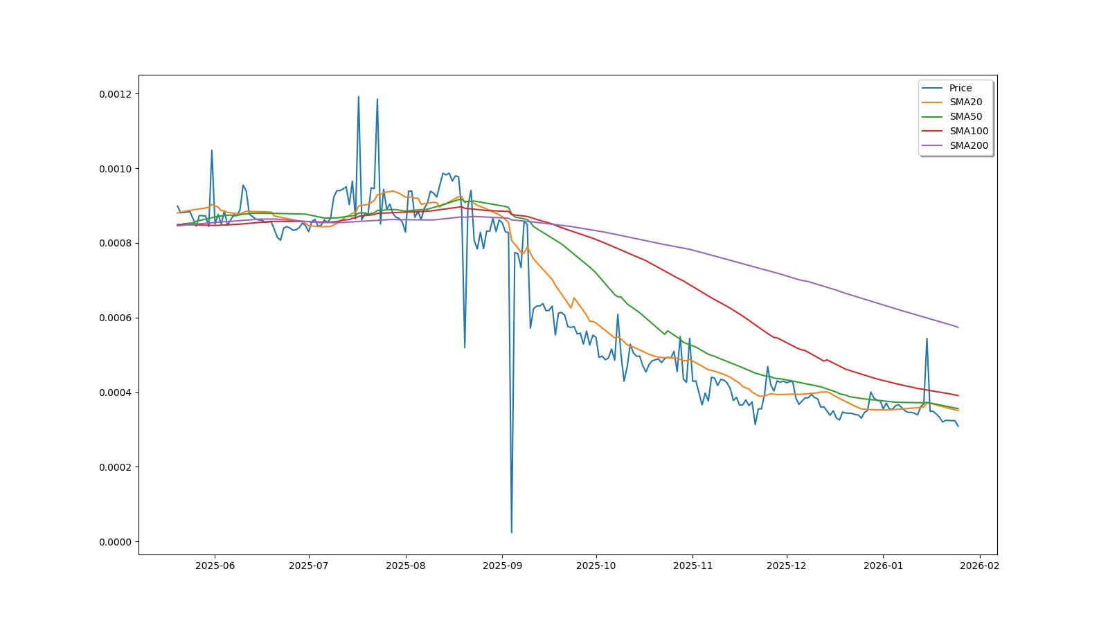DraftCoin Simple Moving Averages