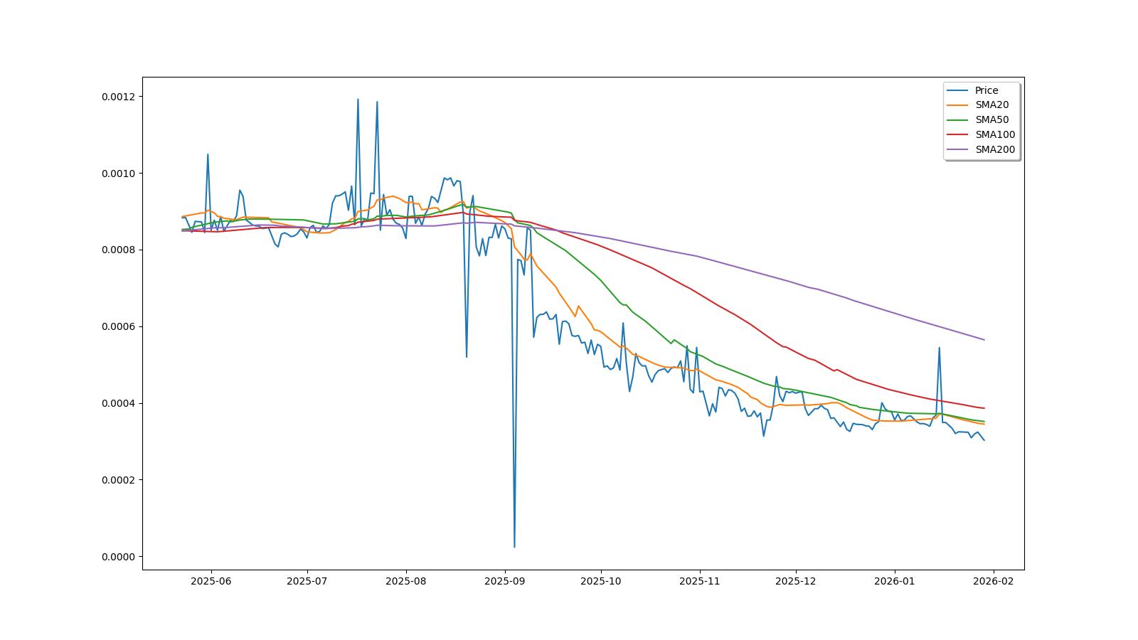 DraftCoin Simple Moving Averages