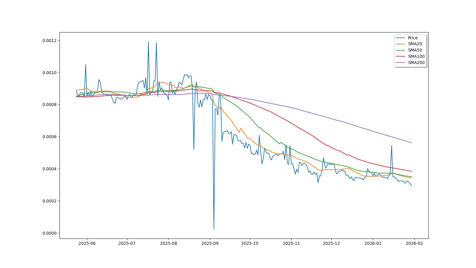 DraftCoin Simple Moving Averages