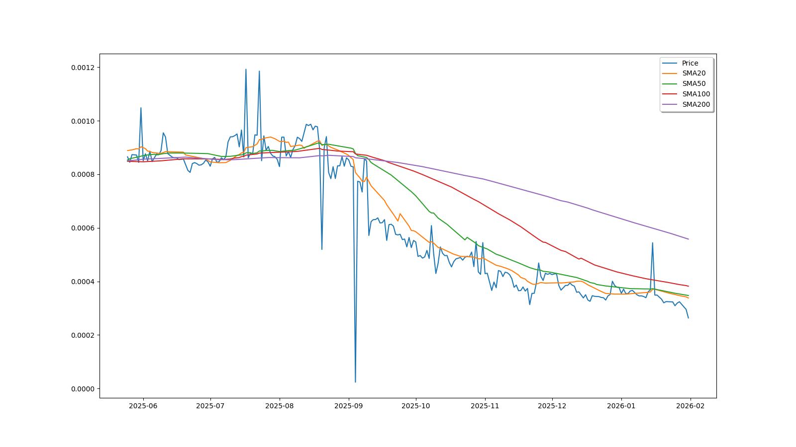 DraftCoin Simple Moving Averages