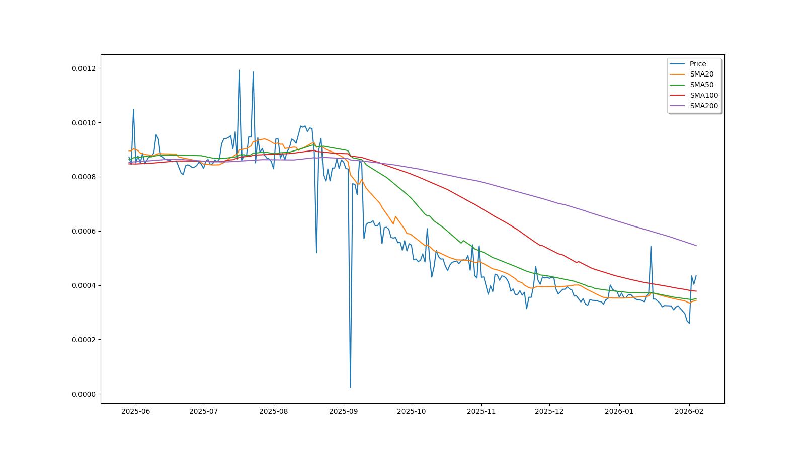 DraftCoin Simple Moving Averages