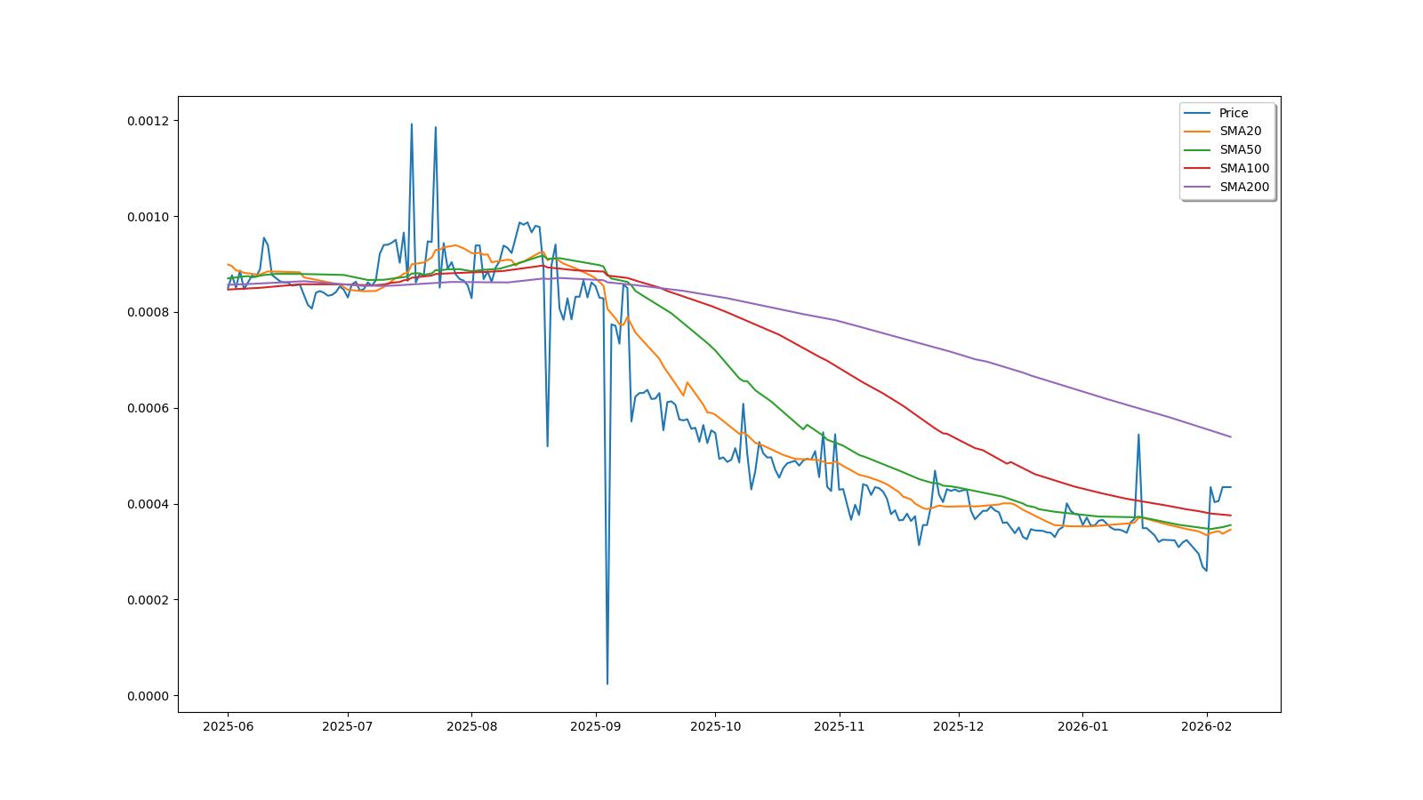 DraftCoin Simple Moving Averages