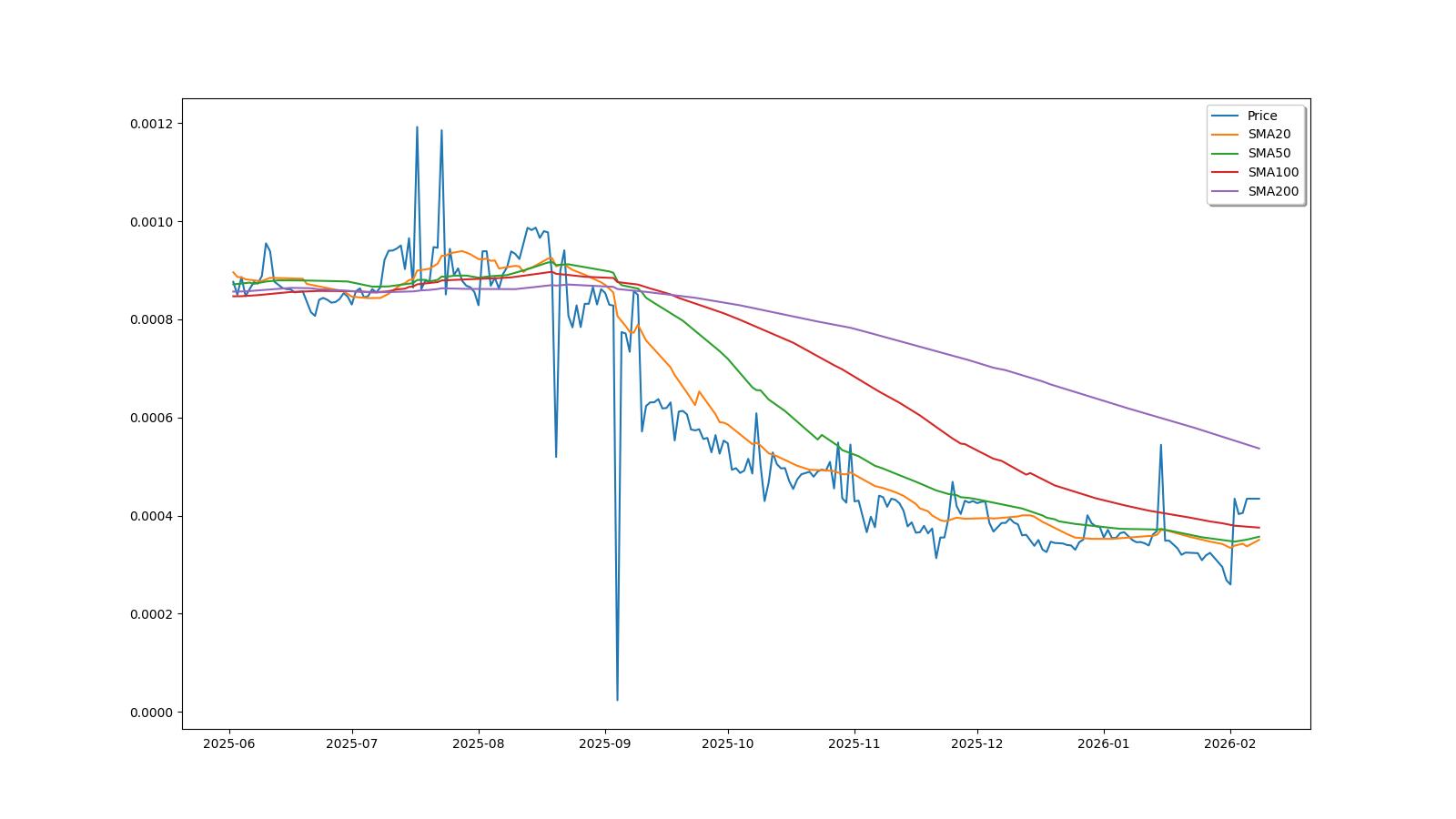 DraftCoin Simple Moving Averages