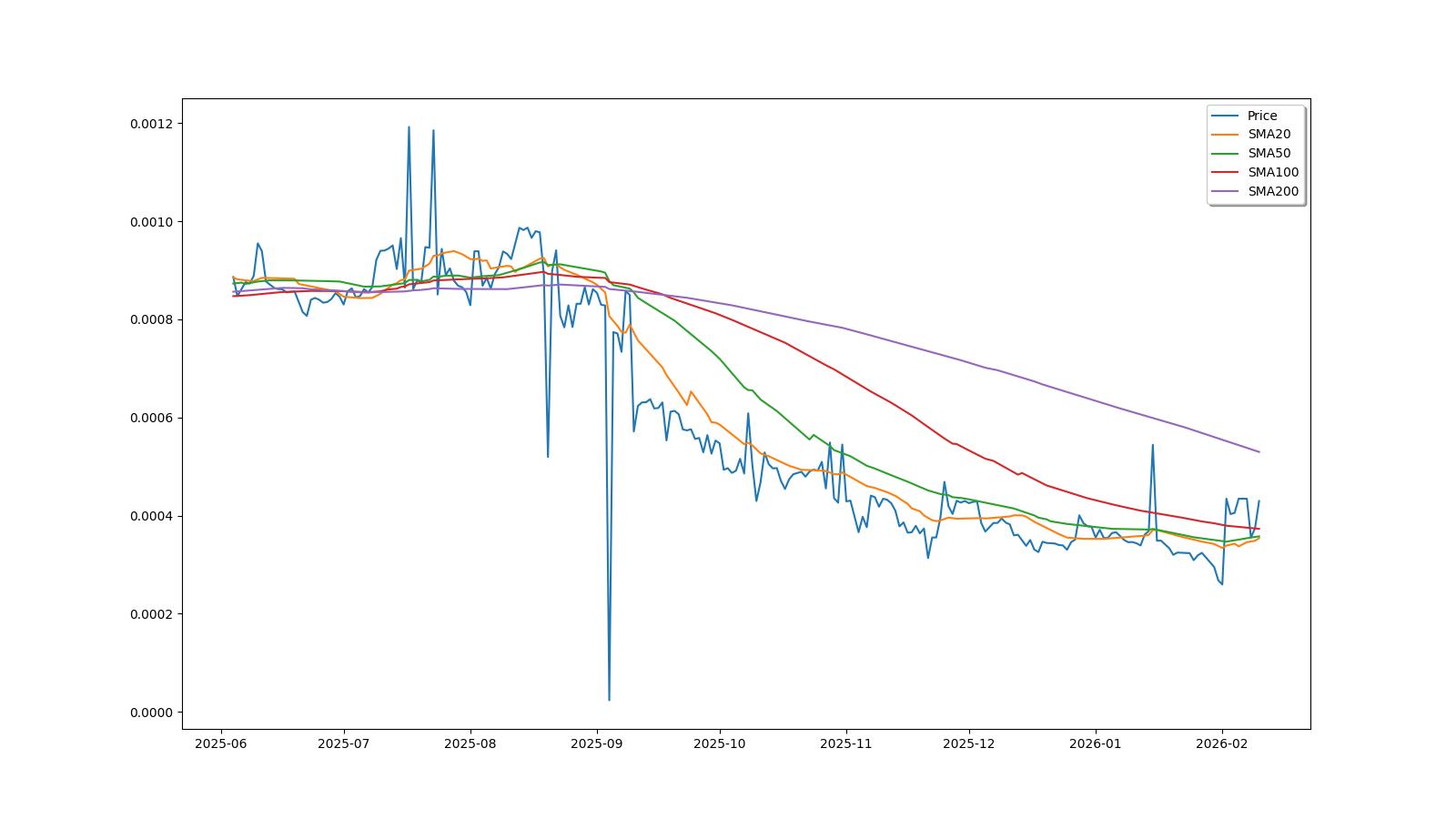 DraftCoin Simple Moving Averages