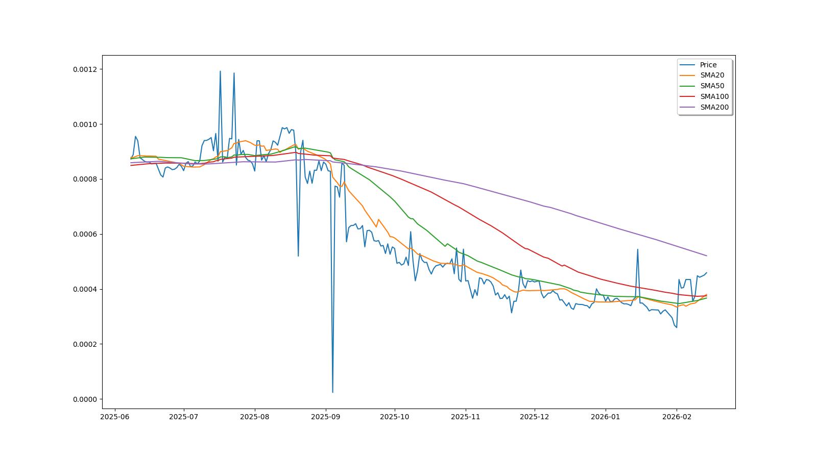 DraftCoin Simple Moving Averages