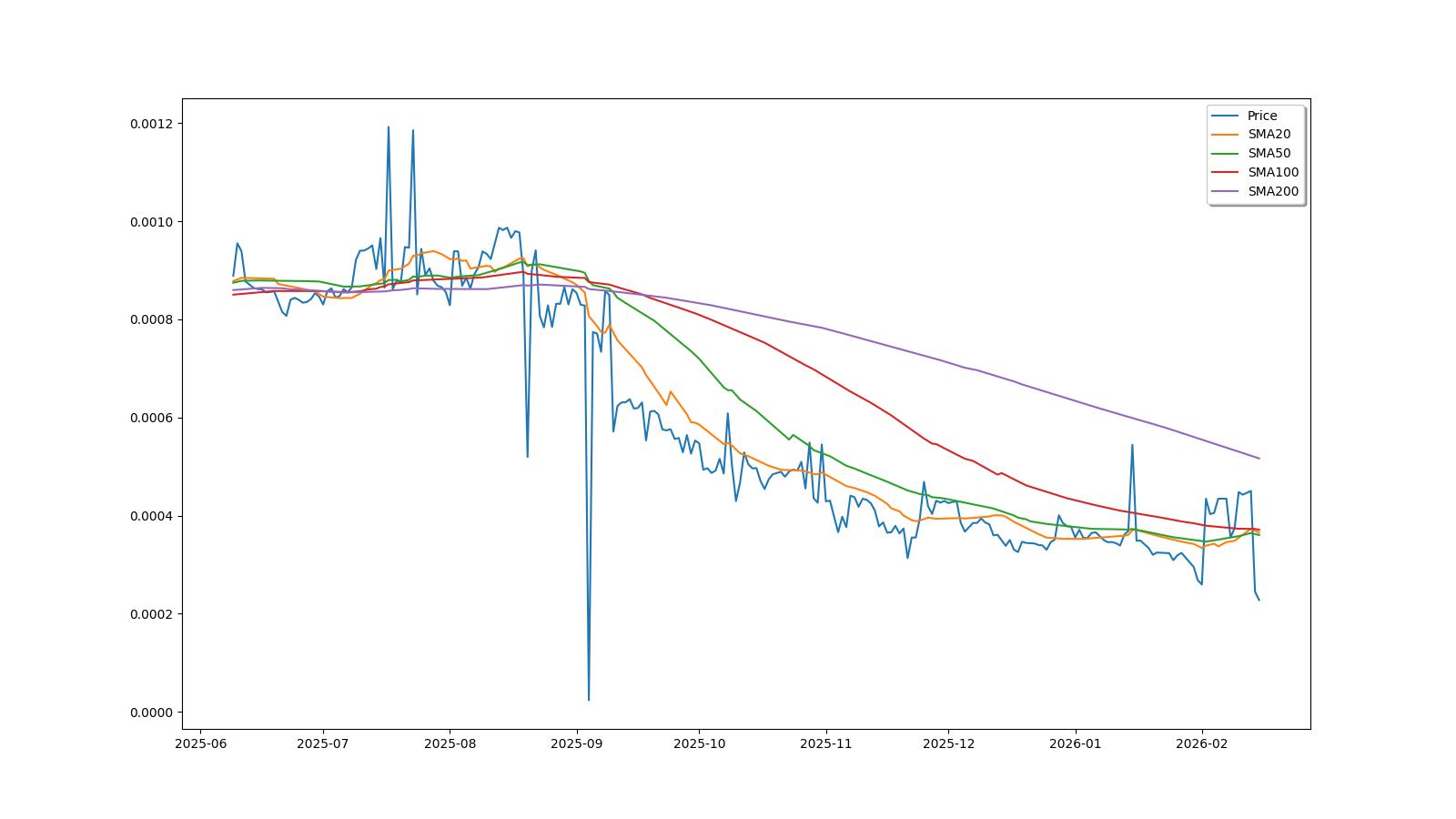DraftCoin Simple Moving Averages