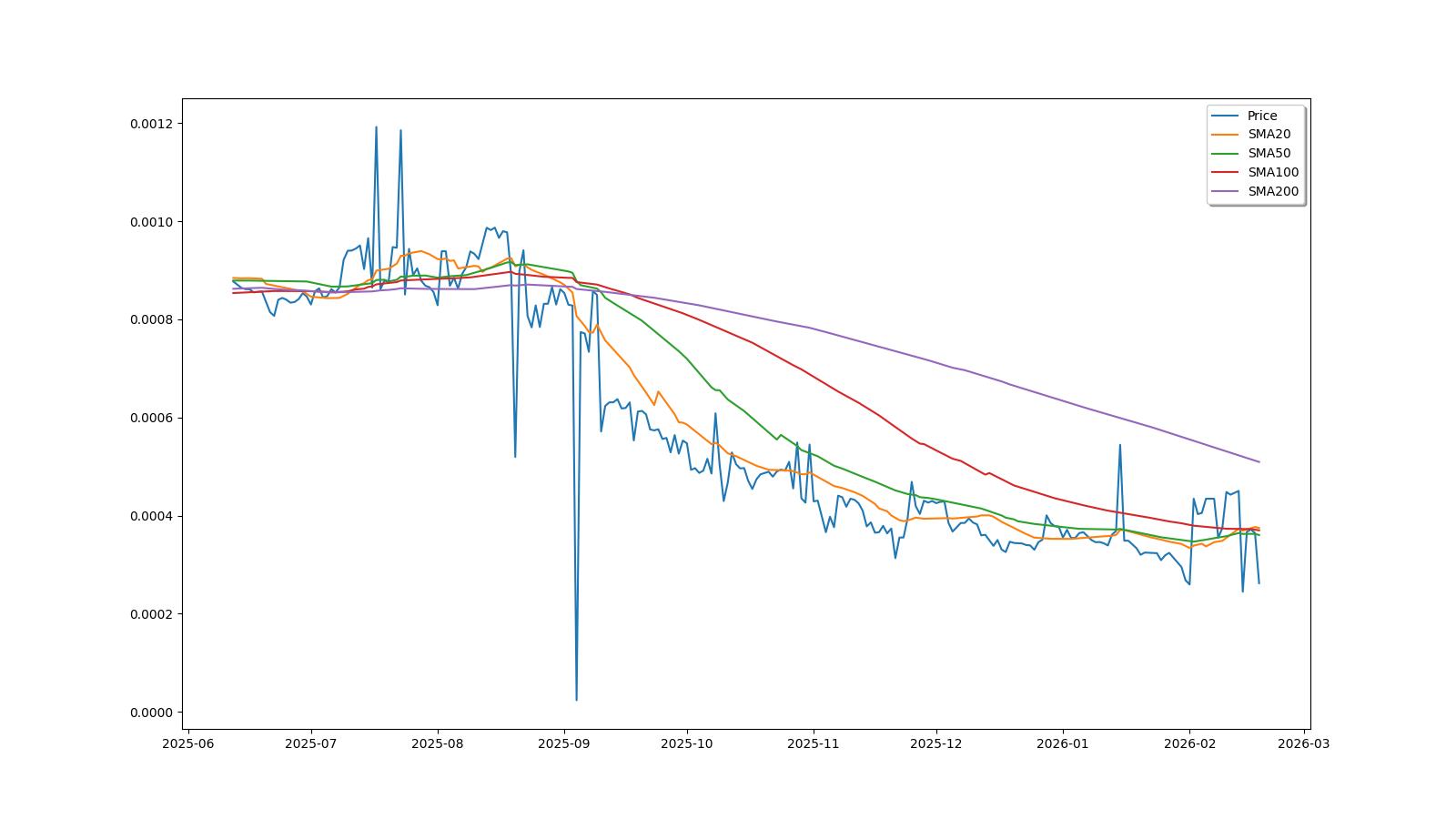 DraftCoin Simple Moving Averages