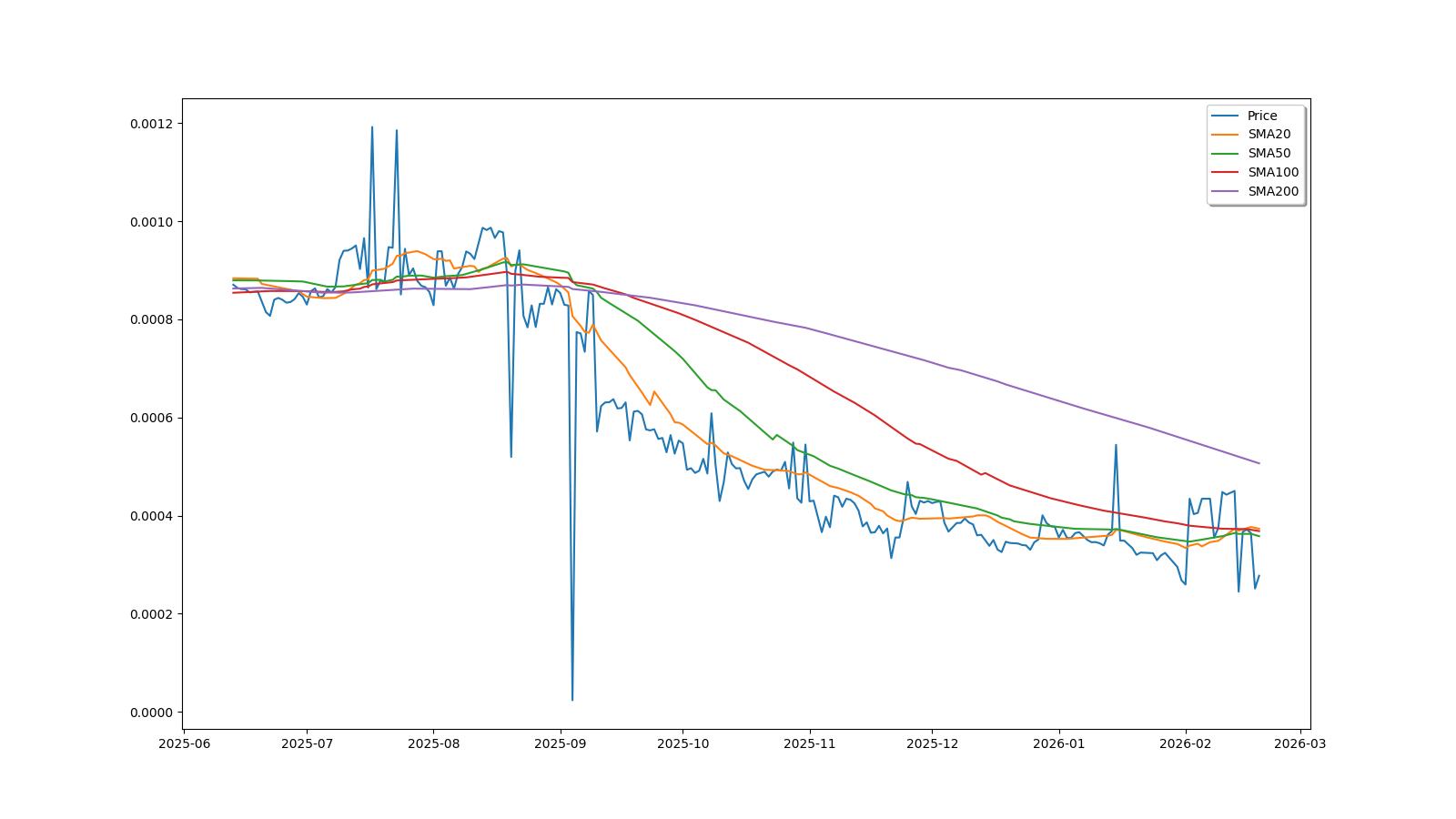 DraftCoin Simple Moving Averages
