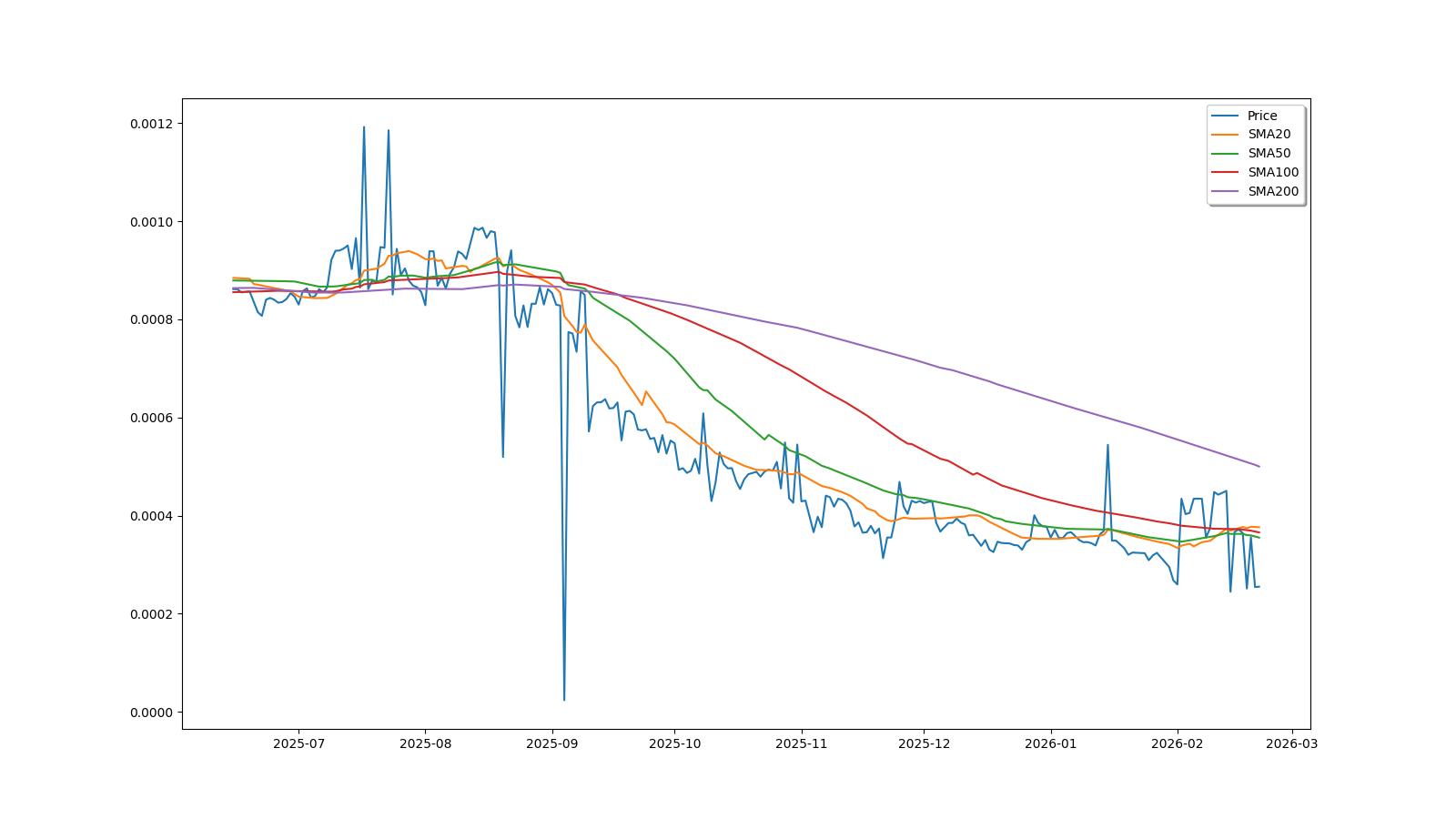 DraftCoin Simple Moving Averages