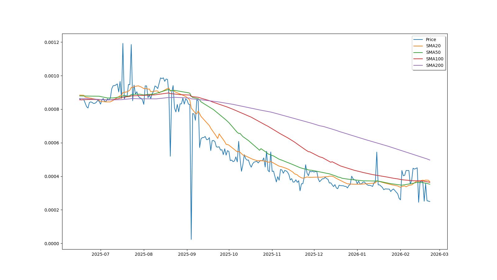 DraftCoin Simple Moving Averages
