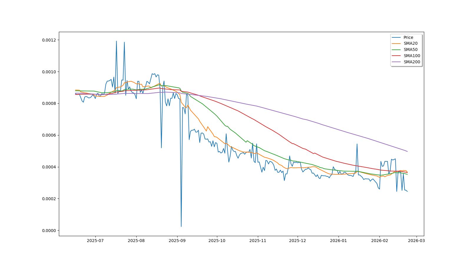 DraftCoin Simple Moving Averages