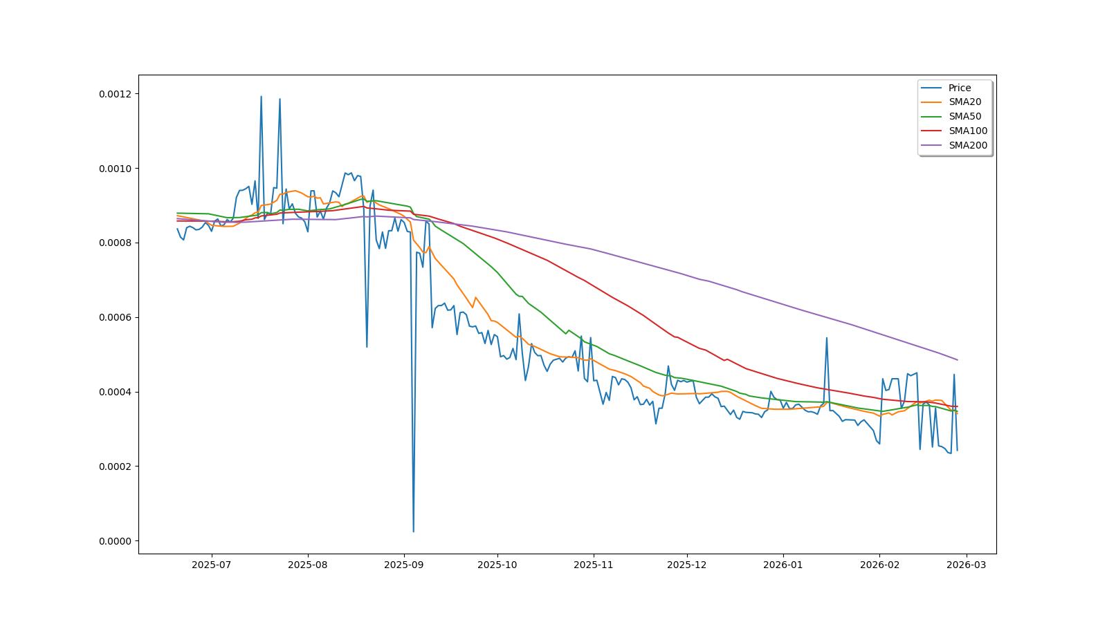 DraftCoin Simple Moving Averages