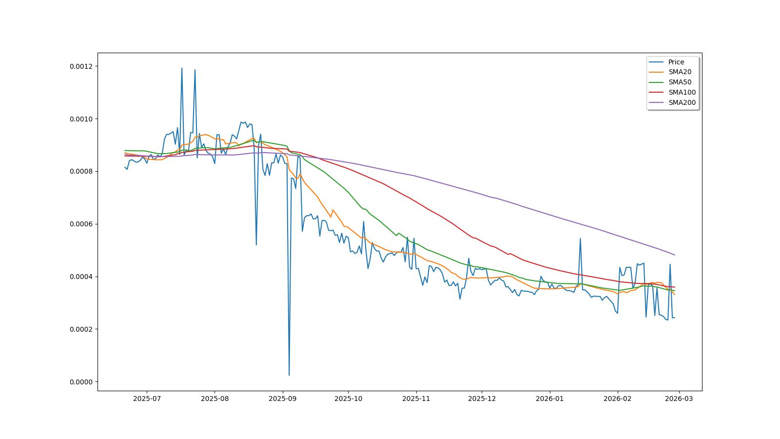 DraftCoin Simple Moving Averages