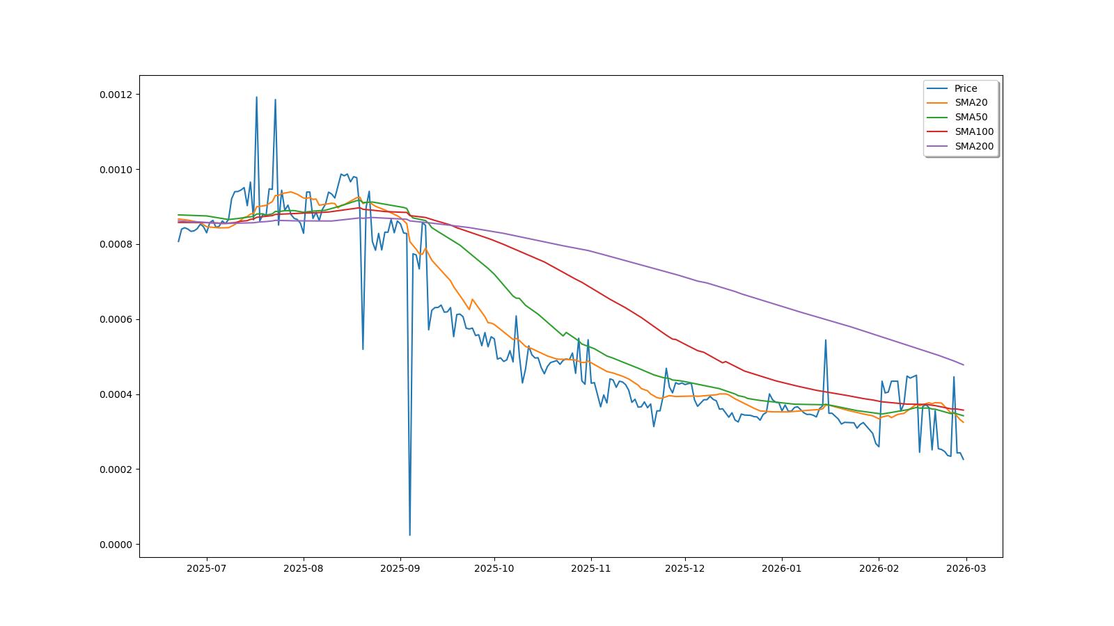 DraftCoin Simple Moving Averages