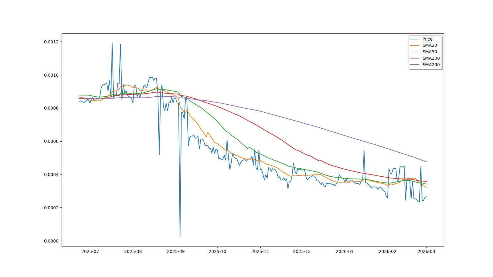 DraftCoin Simple Moving Averages
