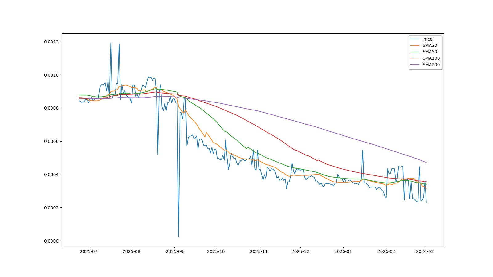 DraftCoin Simple Moving Averages