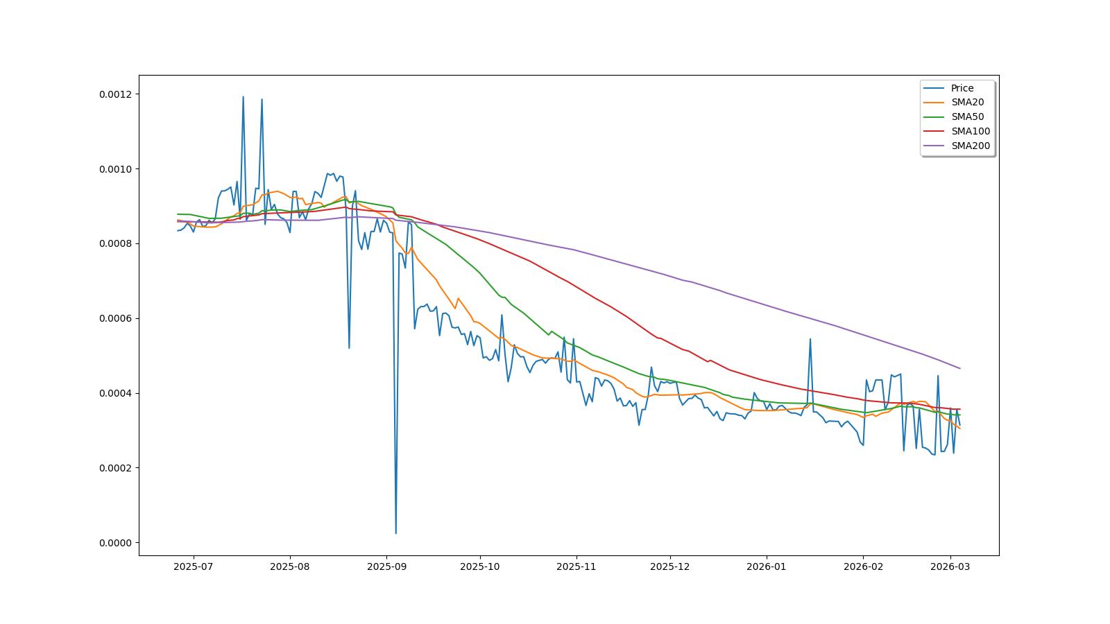 DraftCoin Simple Moving Averages