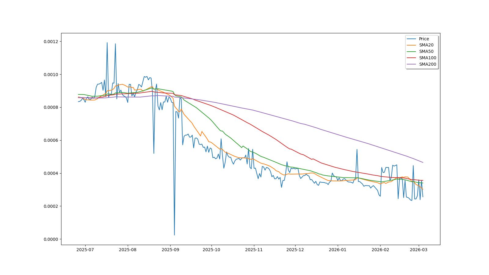 DraftCoin Simple Moving Averages