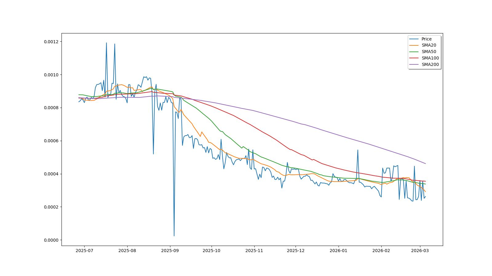 DraftCoin Simple Moving Averages
