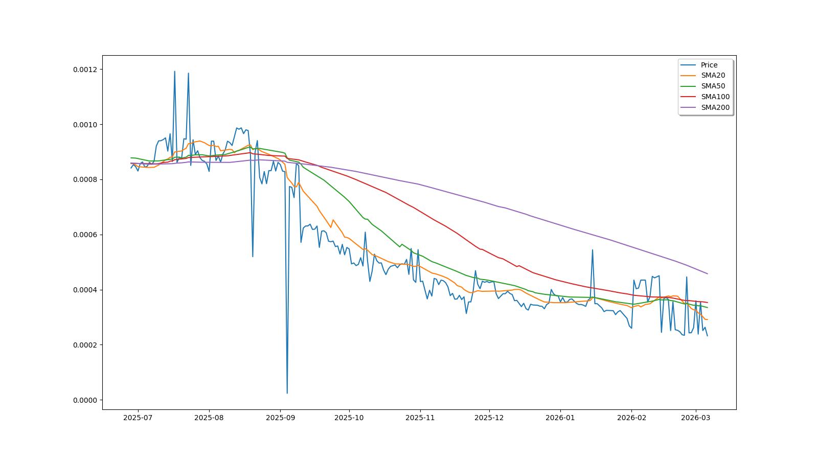 DraftCoin Simple Moving Averages