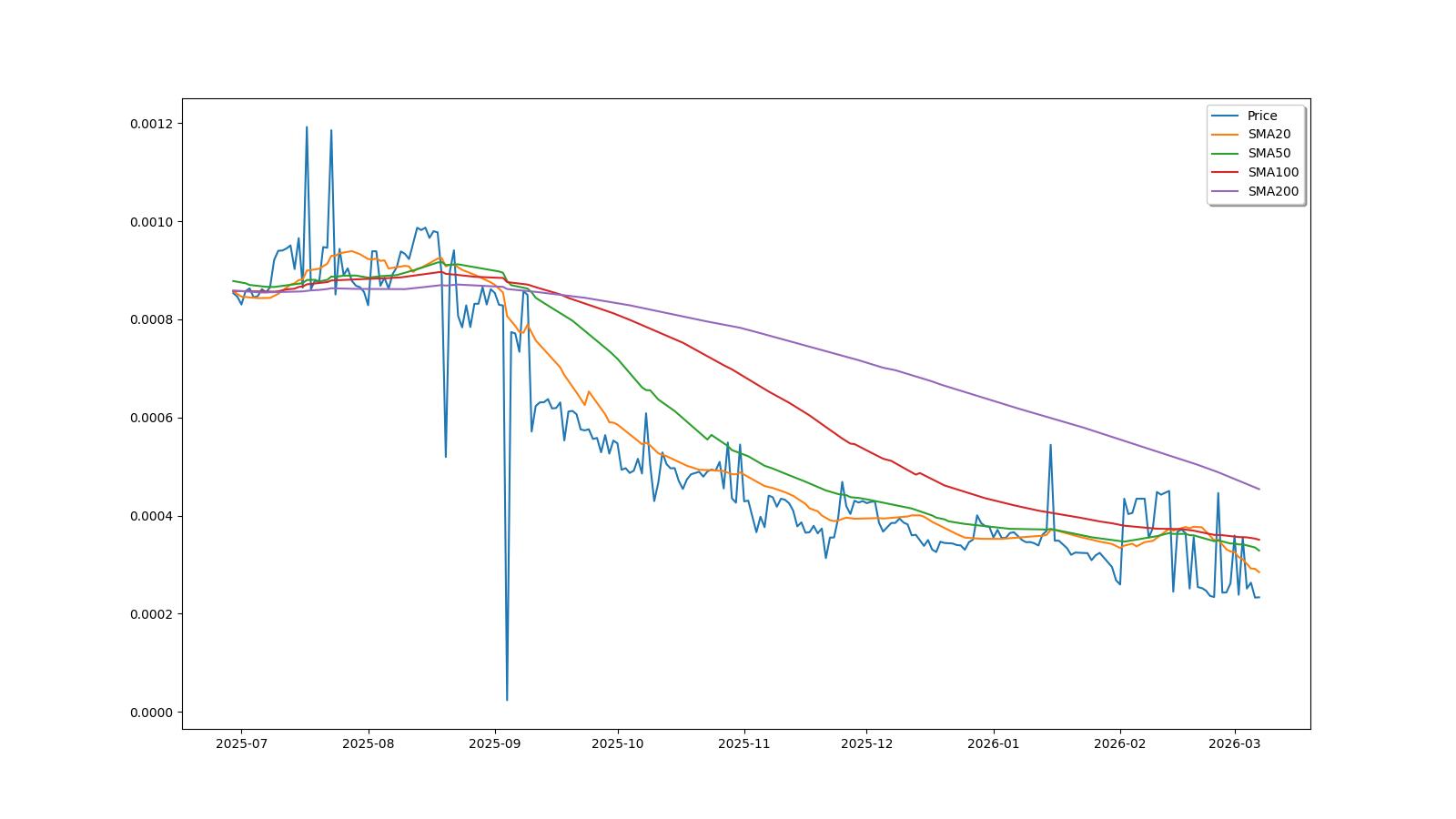 DraftCoin Simple Moving Averages