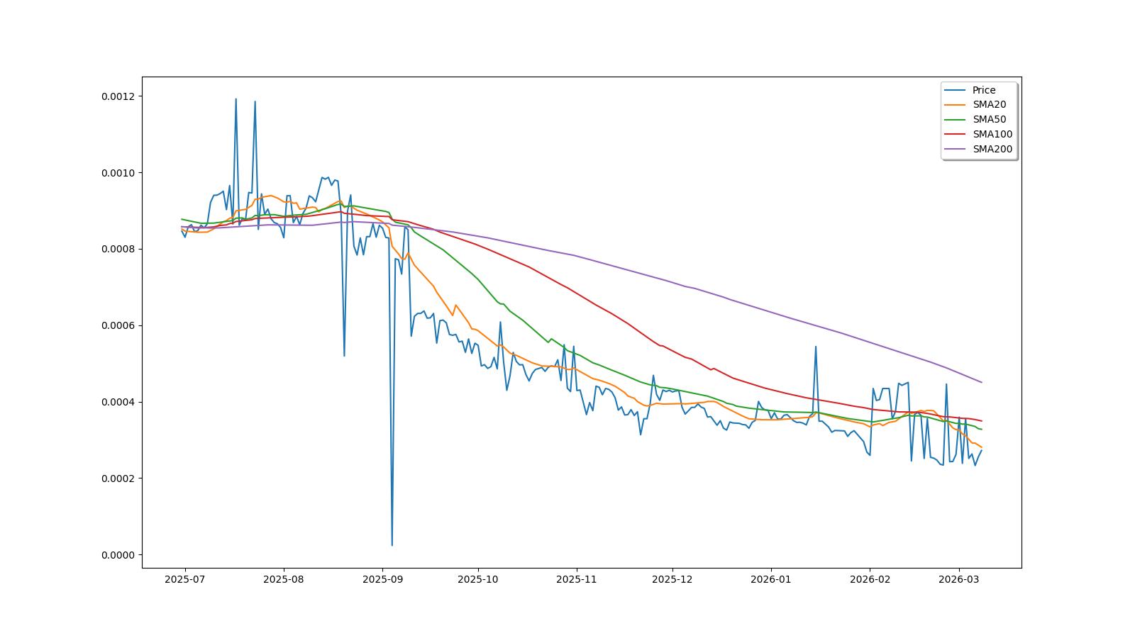 DraftCoin Simple Moving Averages