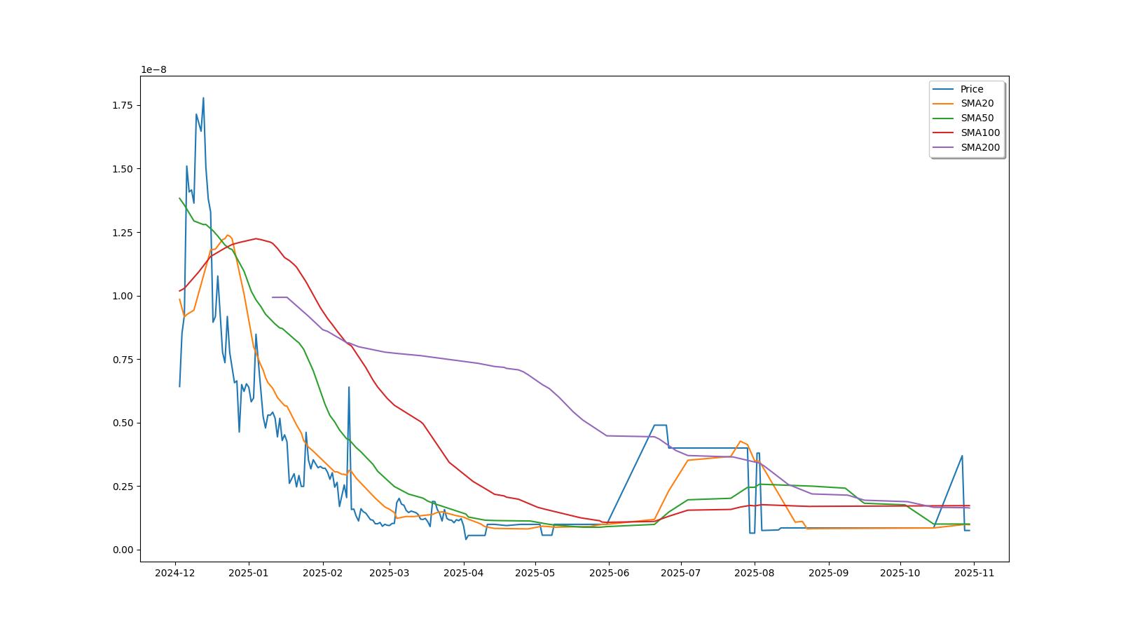 Draggy Simple Moving Averages