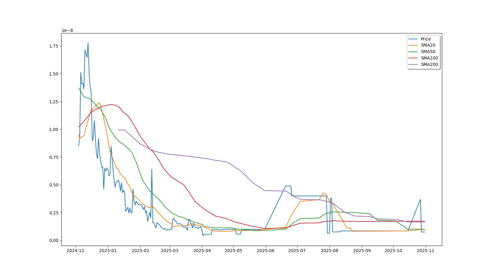Draggy Simple Moving Averages