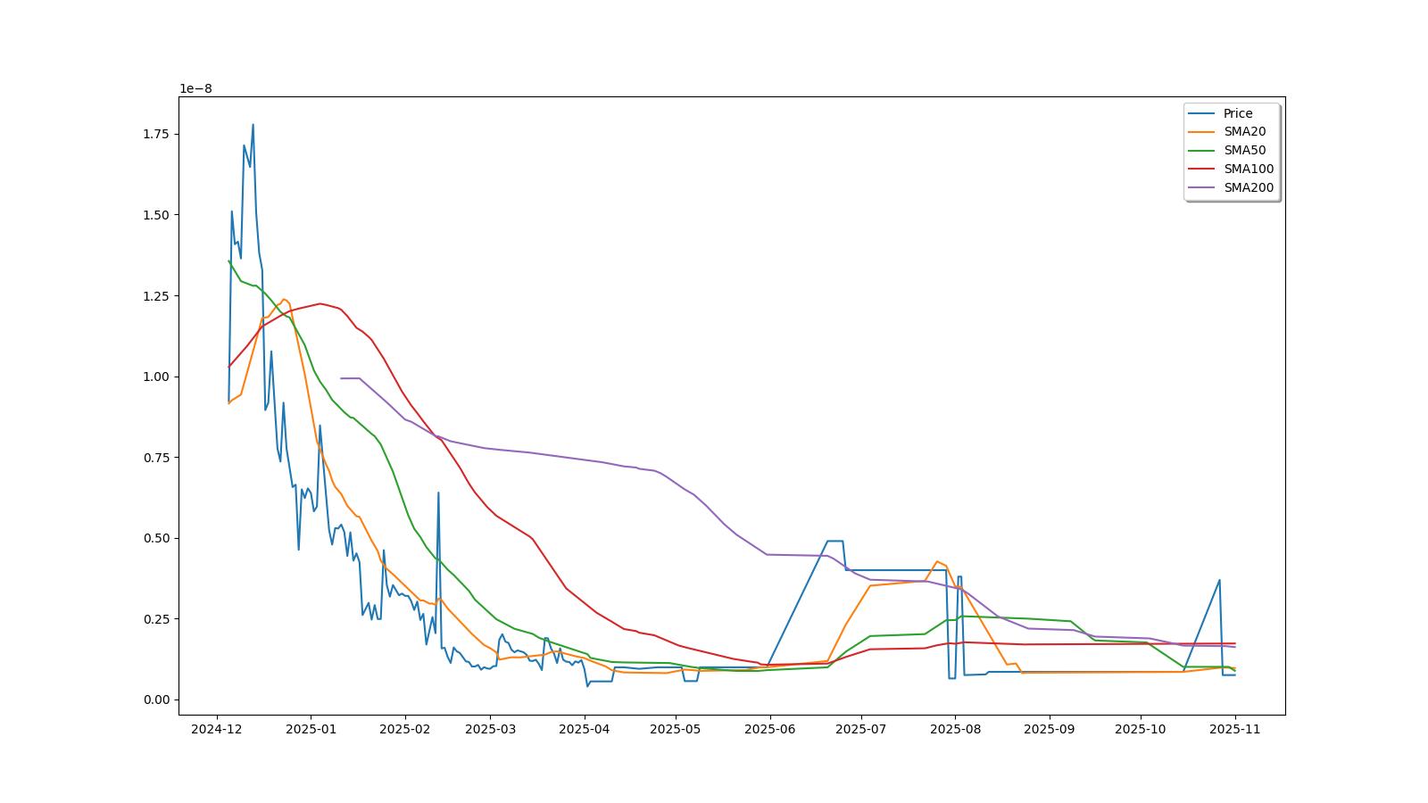 Draggy Simple Moving Averages