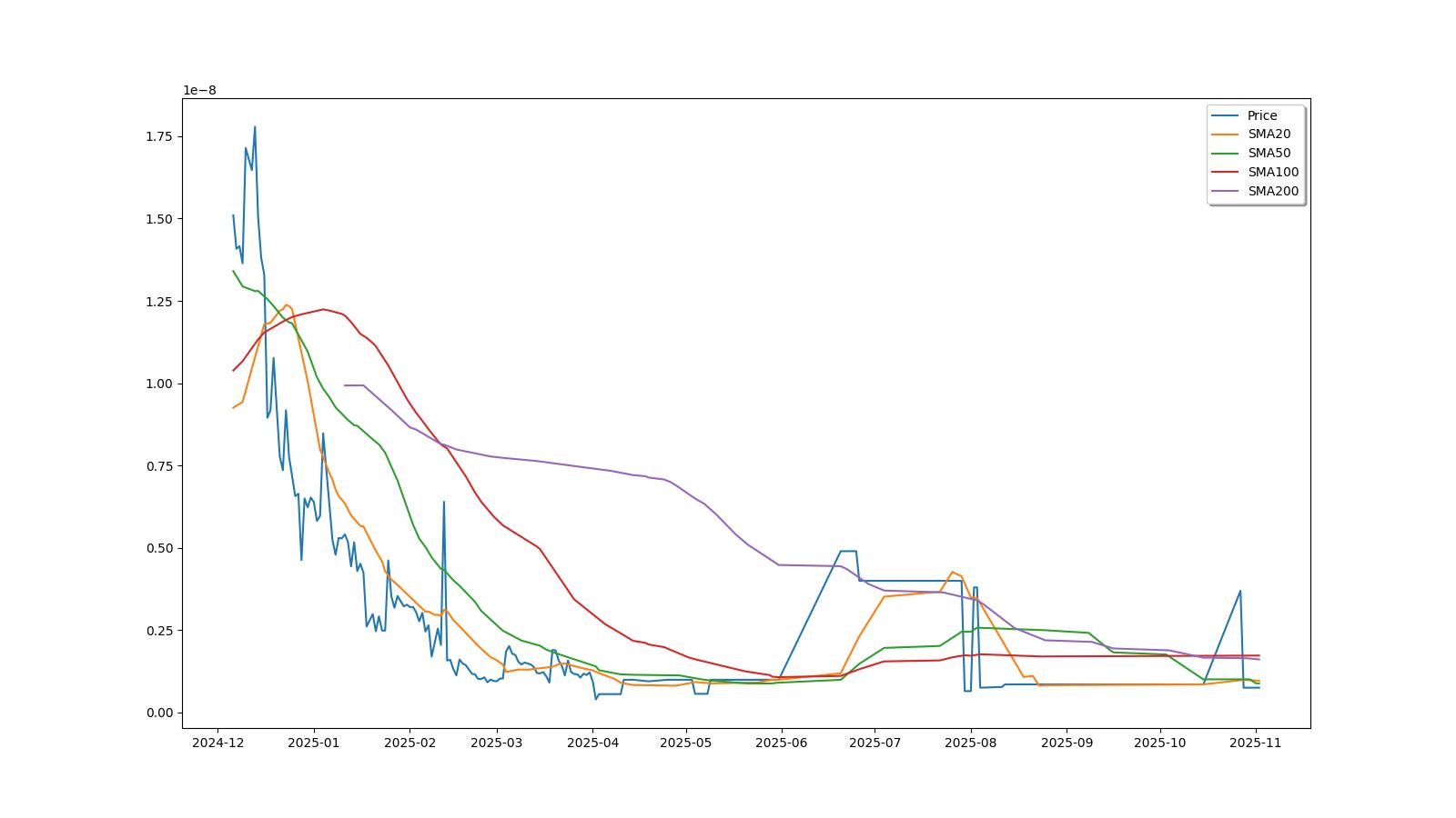 Draggy Simple Moving Averages