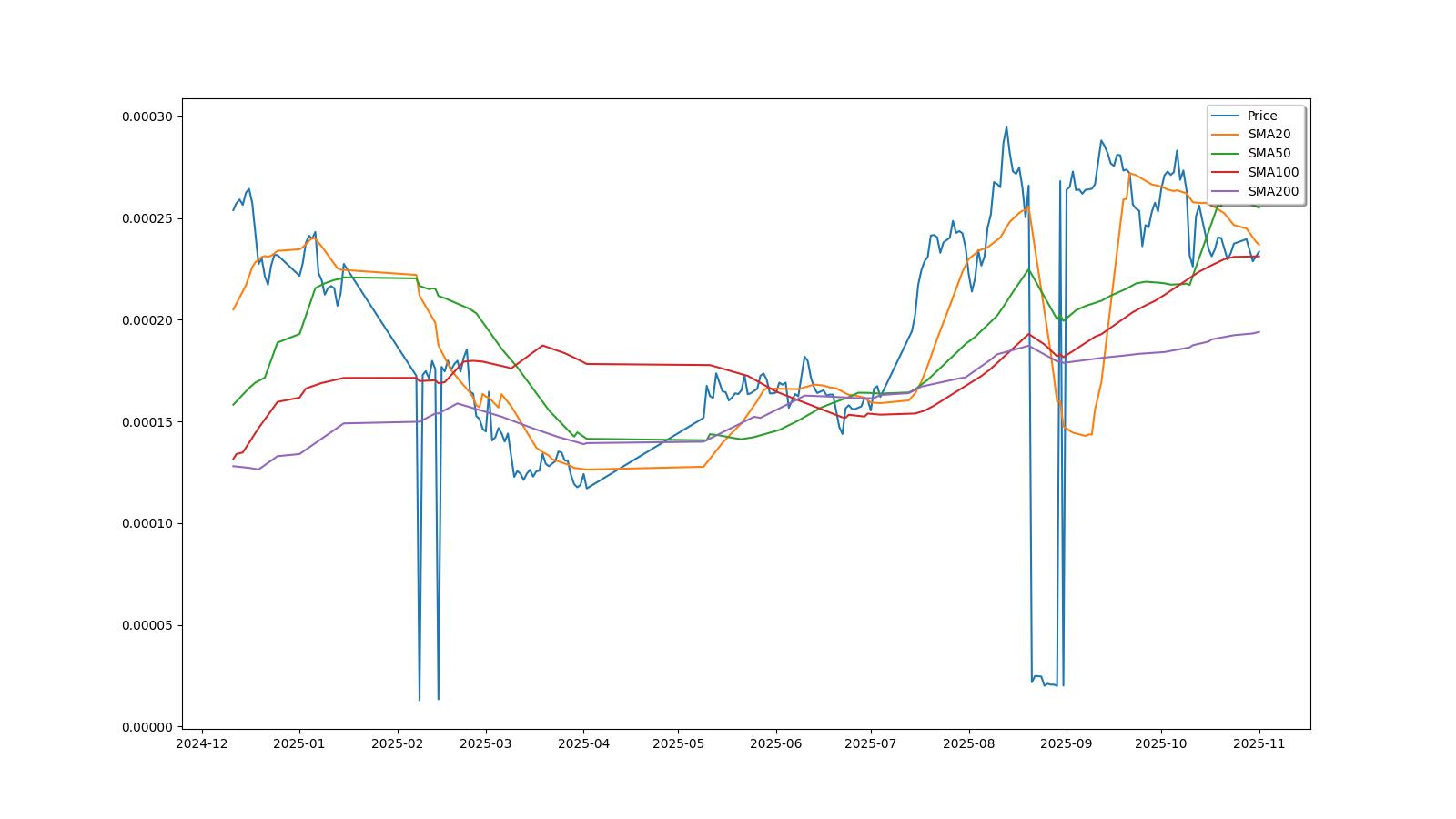 DragonBite Simple Moving Averages