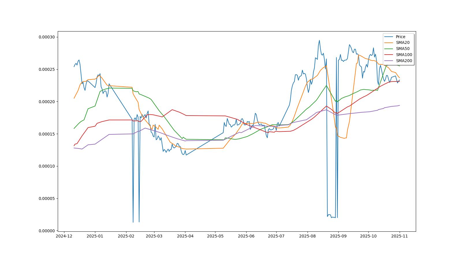 DragonBite Simple Moving Averages