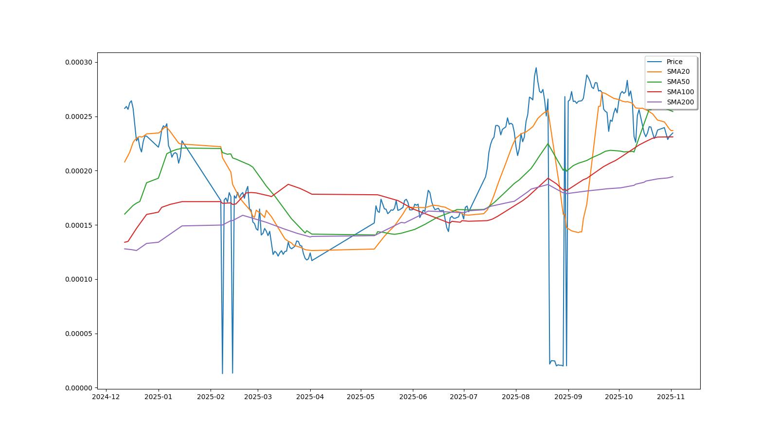DragonBite Simple Moving Averages