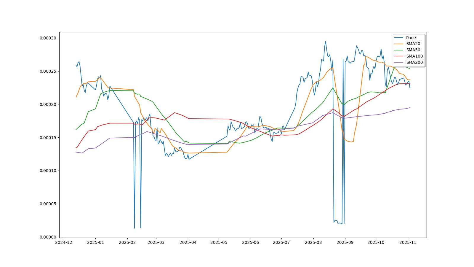DragonBite Simple Moving Averages
