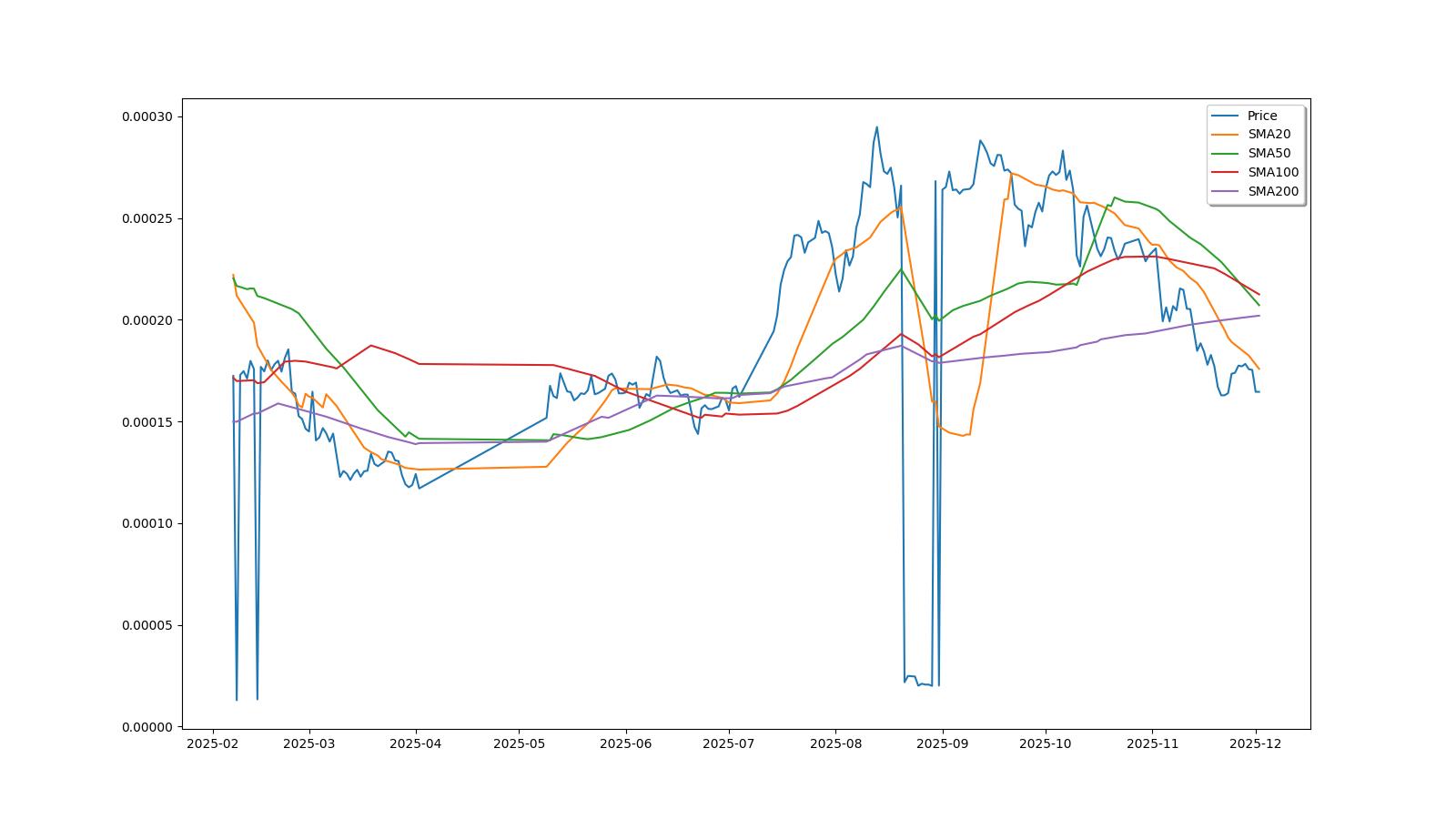 DragonBite Simple Moving Averages