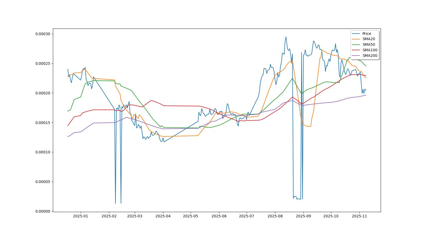 DragonBite Simple Moving Averages