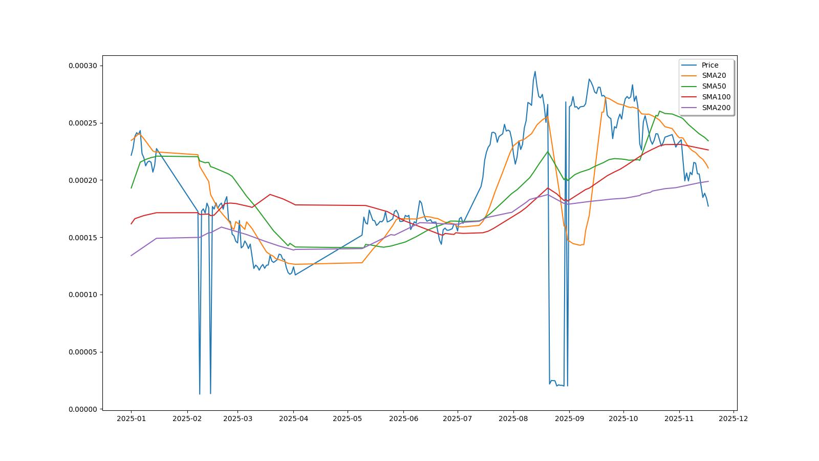 DragonBite Simple Moving Averages