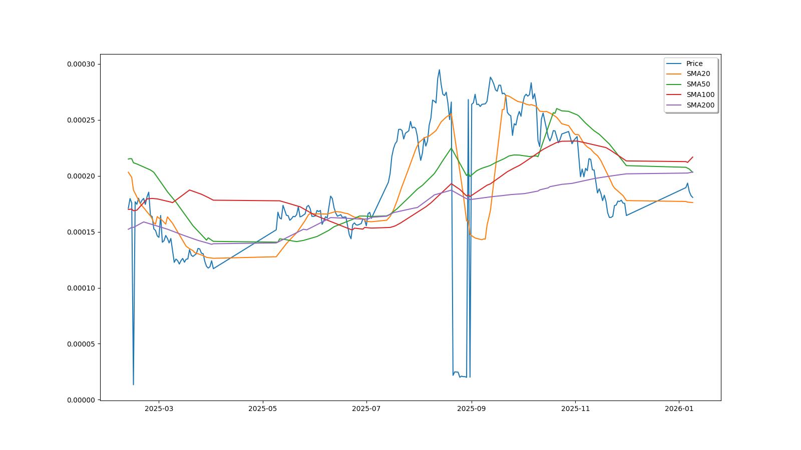 DragonBite Simple Moving Averages