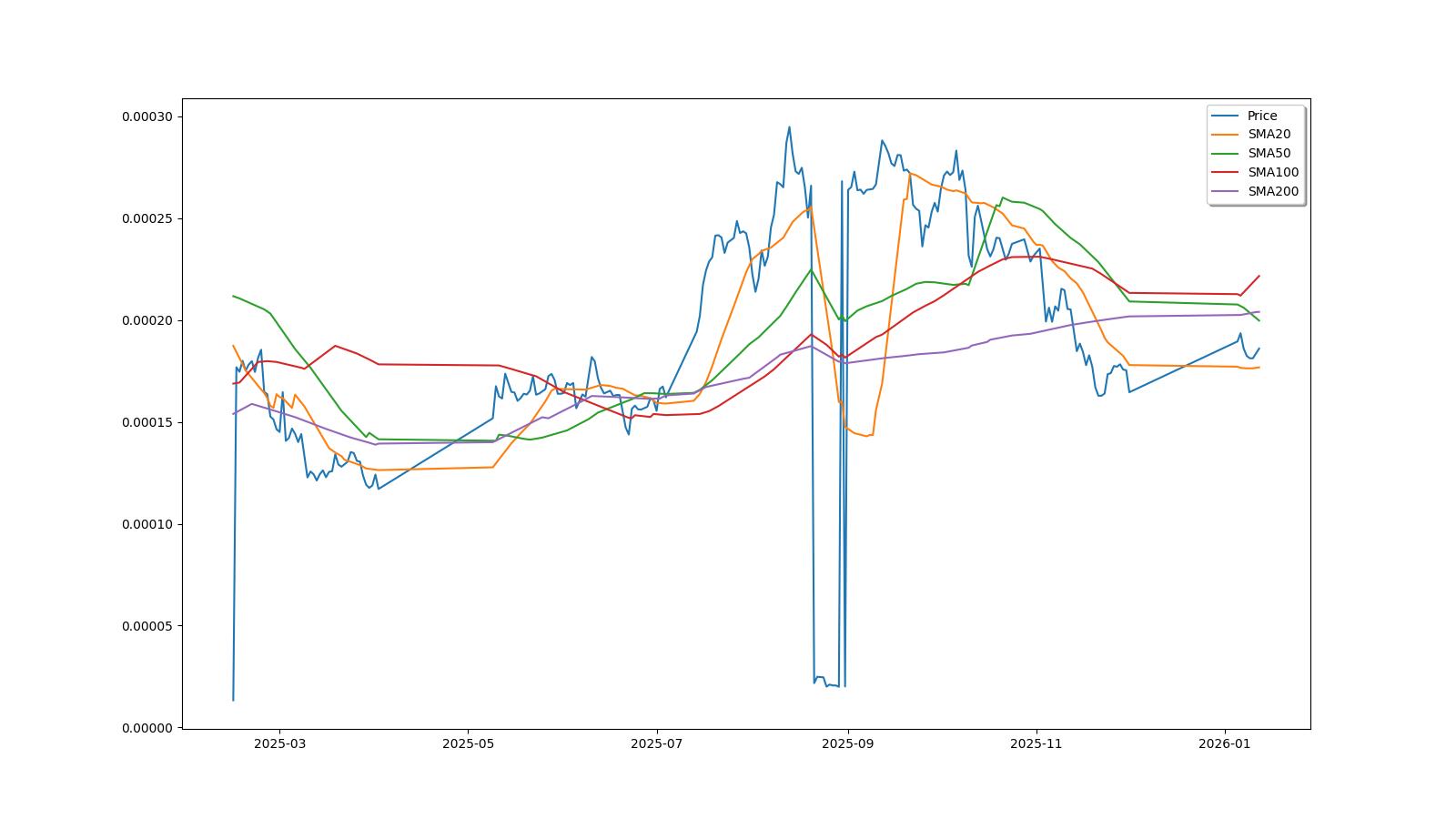 DragonBite Simple Moving Averages