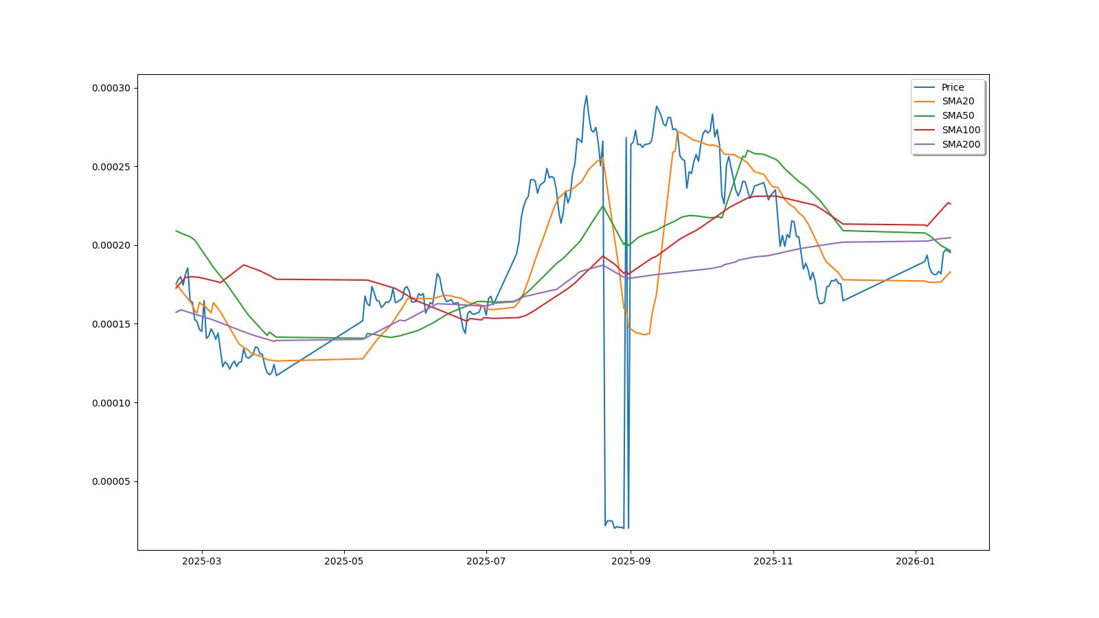 DragonBite Simple Moving Averages