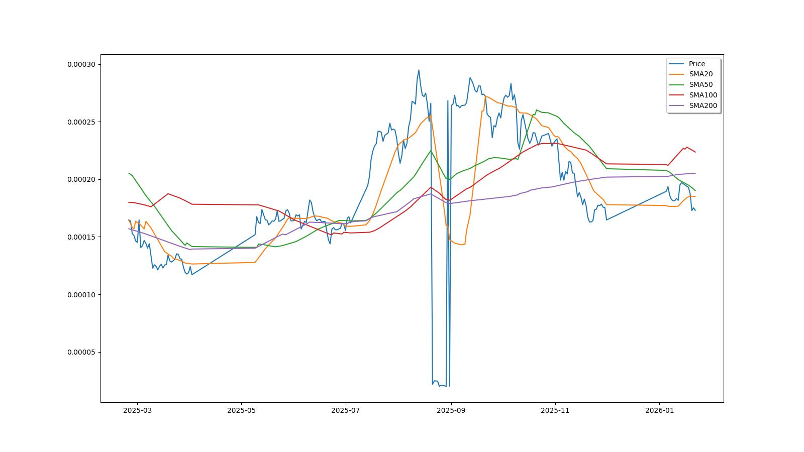 DragonBite Simple Moving Averages
